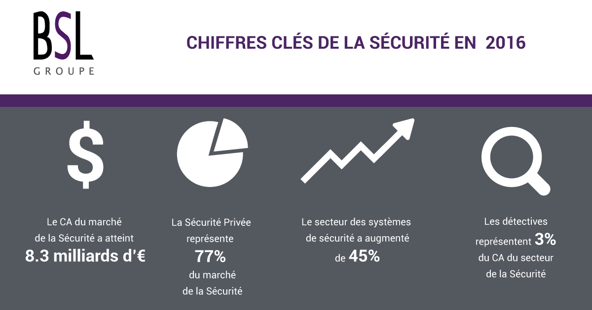 Les chiffres pour la Sécurité Privée en 2016