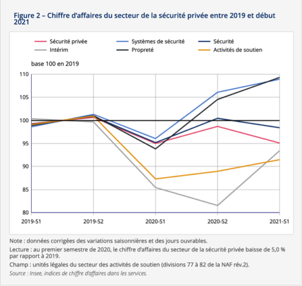 Sécurité Privée : modérément touché par la crise, taux de marge bas